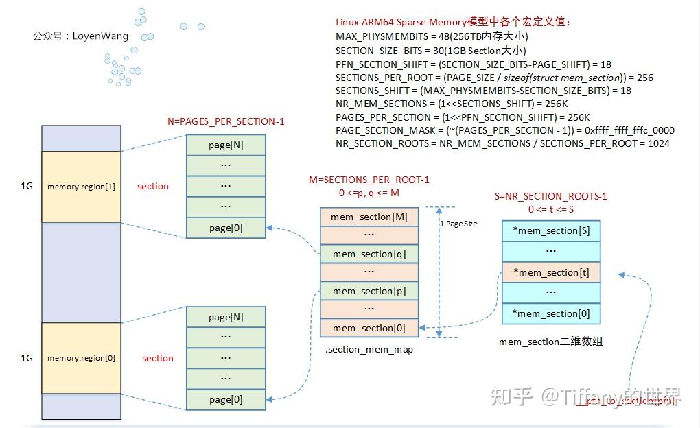 [内存初始化]bootmem_init - 知乎
