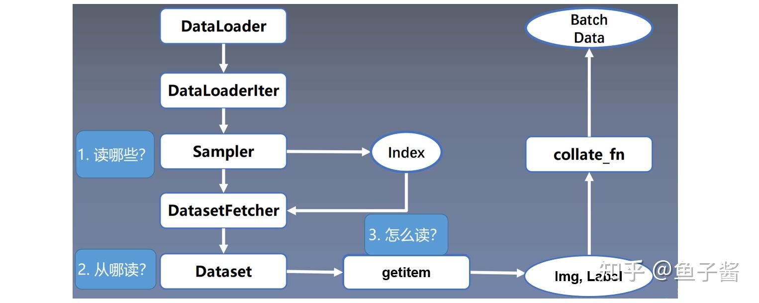 Pytorch学习笔记:数据读取机制dataloader与dataset 知乎 5898
