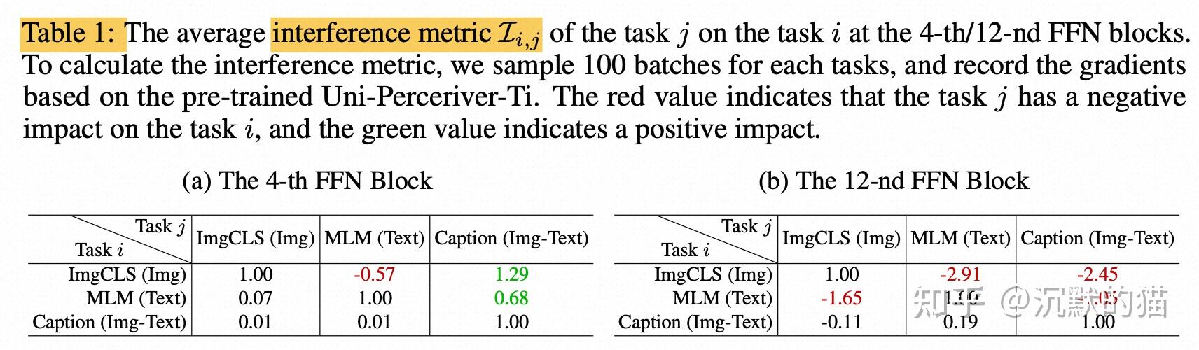 [8] NIPS 2022 Uni-perceiver-MoE- Learning sparse generalist models with conditional MoEs - 知乎