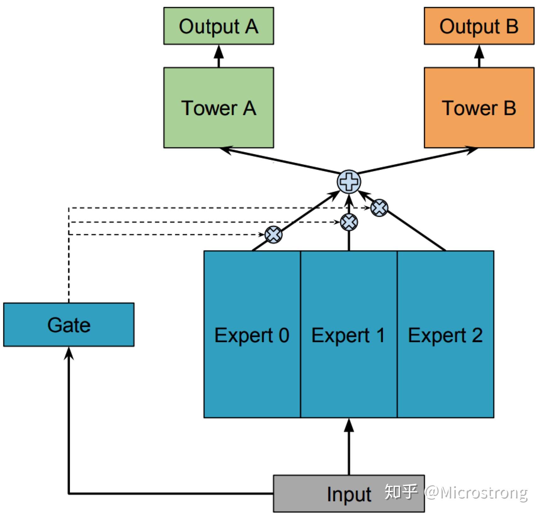 多目标学习在推荐系统中的应用 - 知乎