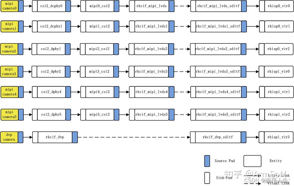 RK3588-Camera:MIPI-CSI调试之通路解析 - 知乎