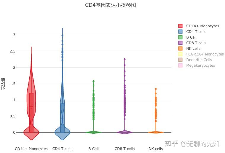颠覆常识：CD4基因竟然在单核细胞（Monocyte）中高表达？ - 知乎