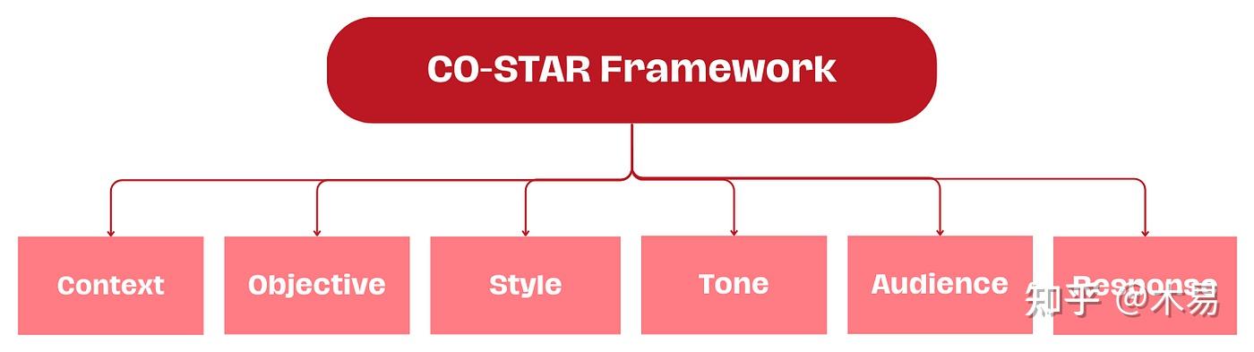 结构化提示词（二）：CO-STAR原则详解 - 知乎