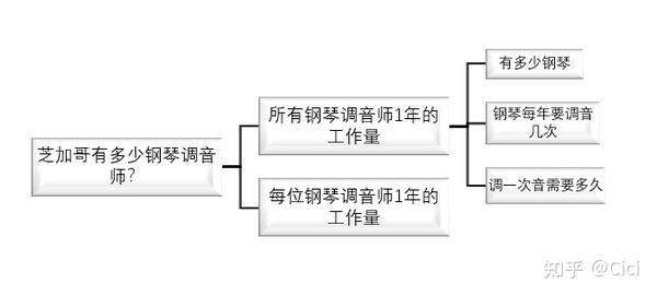 数据分析面试题 每日一题 知乎 