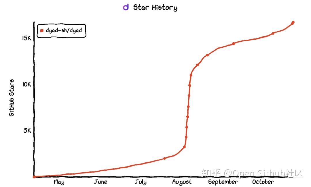 本地私有的 AI 应用构建器 Dyad - 知乎