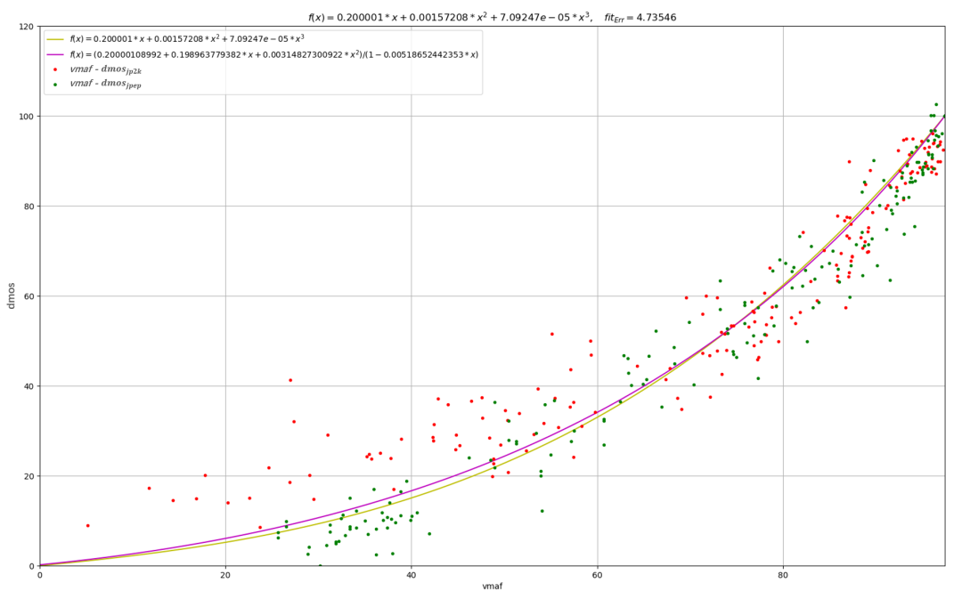 微帧自研|客观评价模型与主观DMOS分数拟合的分享与实用性探讨 - 知乎