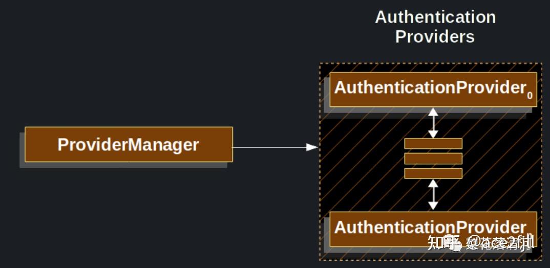 SpringBoot前后端分离集成SpringSecurity登录功能详解 - 知乎