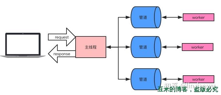 nodejs深入学习系列之libuv基础篇(一) - 知乎