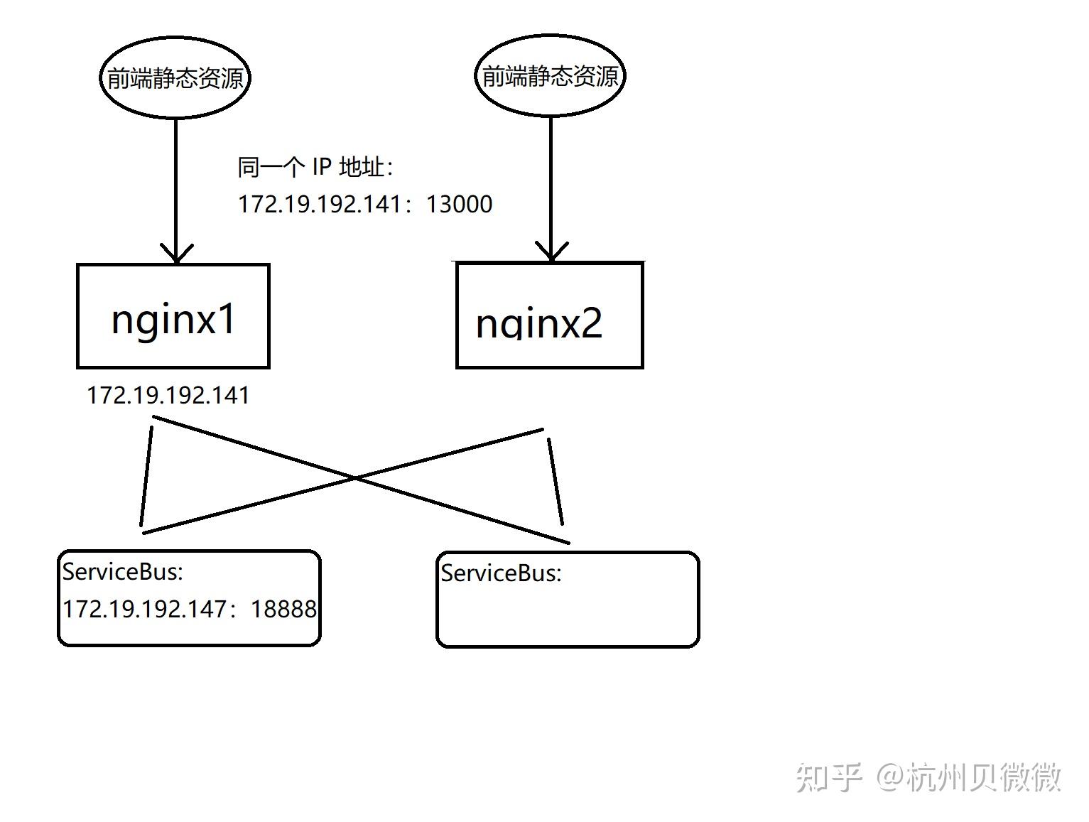 Nginx 使用教程大全 --- 反向代理 负载均衡 - 知乎