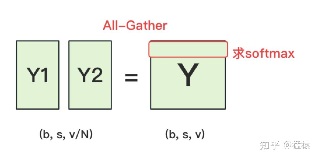 图解大模型训练之：张量模型并行(TP)，Megatron-LM - 知乎