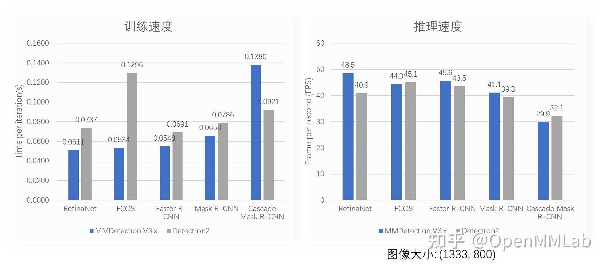 MMDetection 3.0：目标检测新基准与前沿 - 知乎