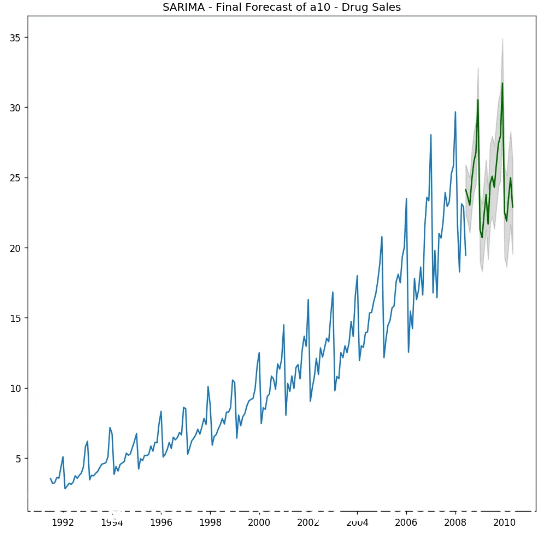 Python中的ARIMA模型、SARIMA模型和SARIMAX模型对时间序列预测 - 知乎