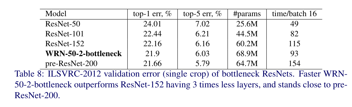 CNN模型合集 | Resnet变种-WideResnet解读 - 知乎