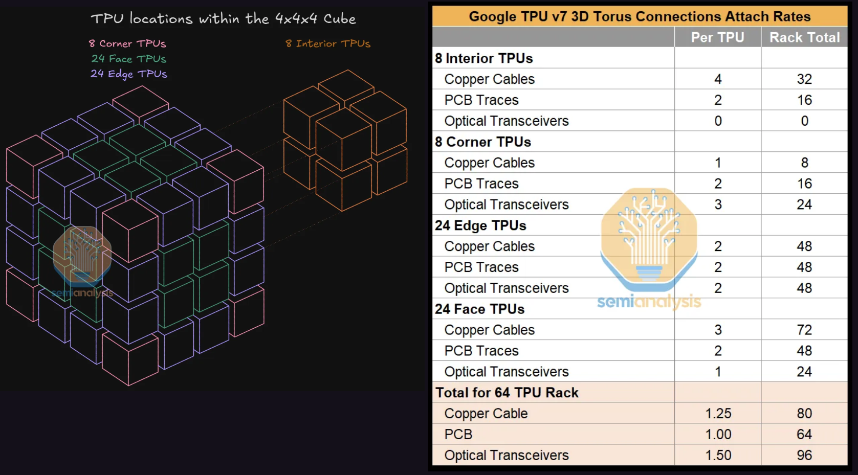 Google TPU v7 技术披露详解 - 震撼9216GPU超节点互联结构 - 知乎