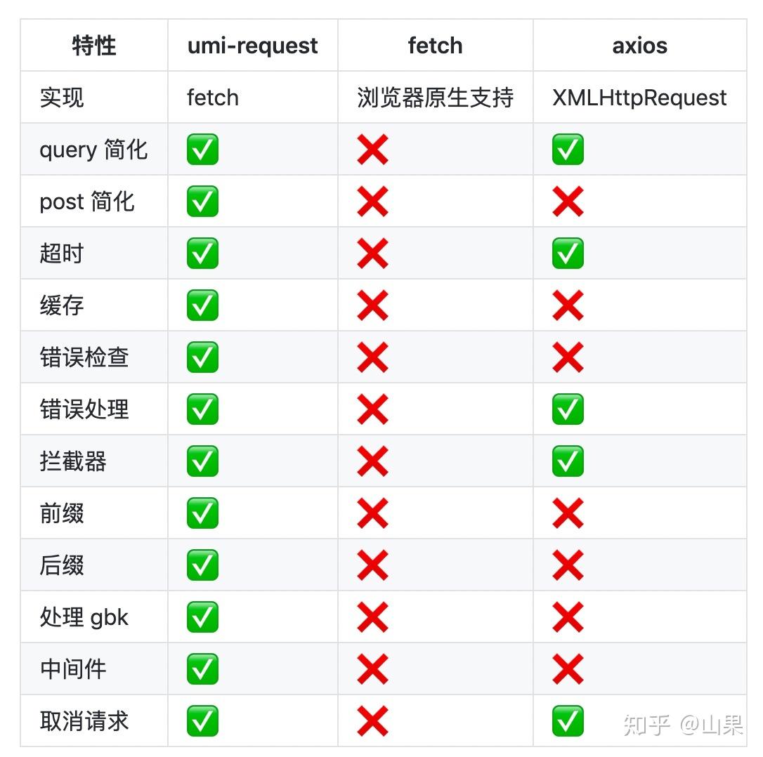 umi-request 网络请求之路 - 知乎