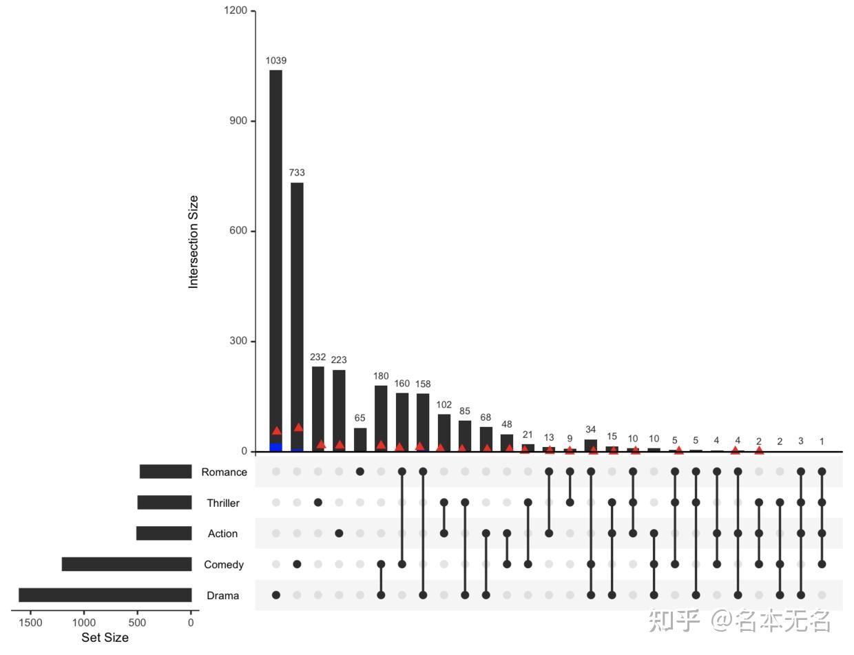 R 数据可视化 —— 集合可视化 UpSetR - 知乎