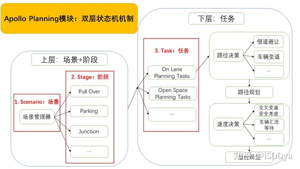 Apollo星火计划PNC专项课笔记|第一讲 交规决策技术解析及实现 - 知乎