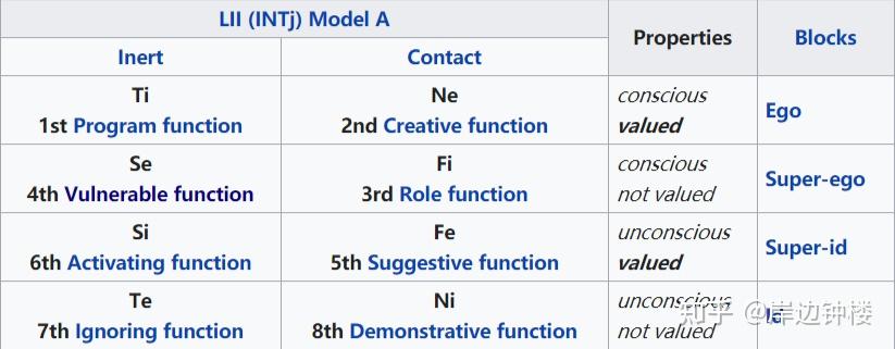 【Socionics整理】LII简述及DCNH亚型 - 知乎