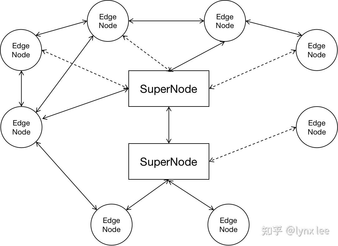 疫情当下如何实现远程办公——使用N2N实现异地内网穿透搭建教程 - 知乎