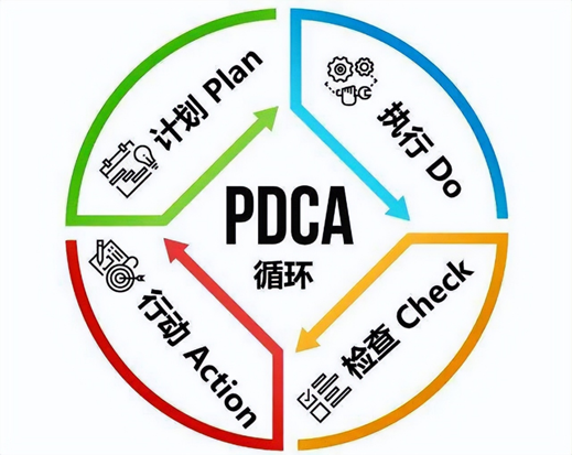 PDCA循环简介 - 知乎
