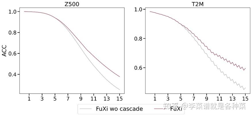 伏羲气象大模型 FuXi: A cascade machine learning forecasting system for 15-day ...