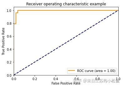python实现二分类和多分类的ROC曲线 - 知乎