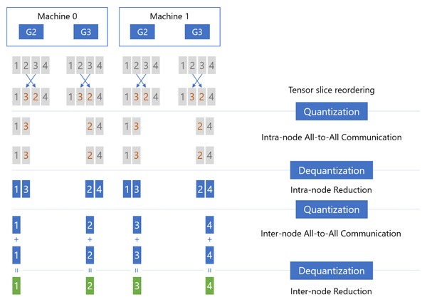 DeepSpeed-ZeRO++ 技术简介 - 知乎