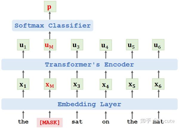 11_BERT（预训练Transformer模型） - 知乎