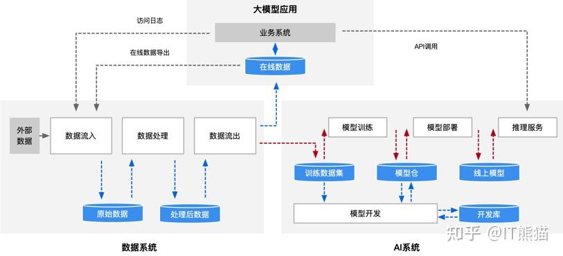 存储和AI大模型的关系 - 知乎
