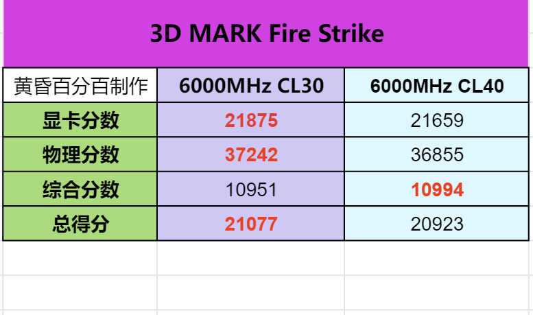 DDR5内存的延迟与DDR4内存基本无差了？为什么说6000MHz CL30的宏碁掠夺者 Vesta Ⅱ具有超高的超频潜力？ - 知乎