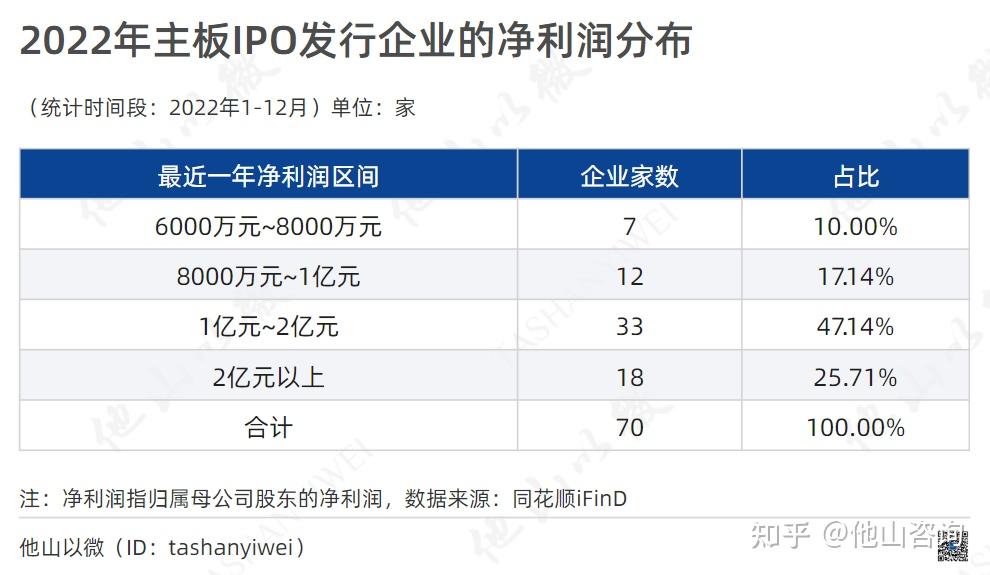 全面注册制下，主板IPO净利润有何变化？2022年A股主板IPO市场分析 - 知乎