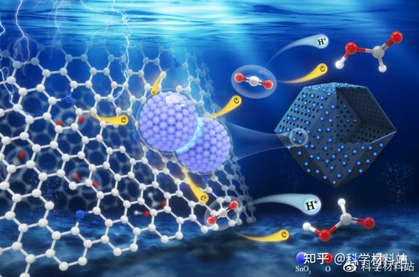 郝青丽教授、雷武教授， CEJ观点：晶面边界和载体界面作用双重调控促进SnO2高效电催化还原CO2 - 知乎