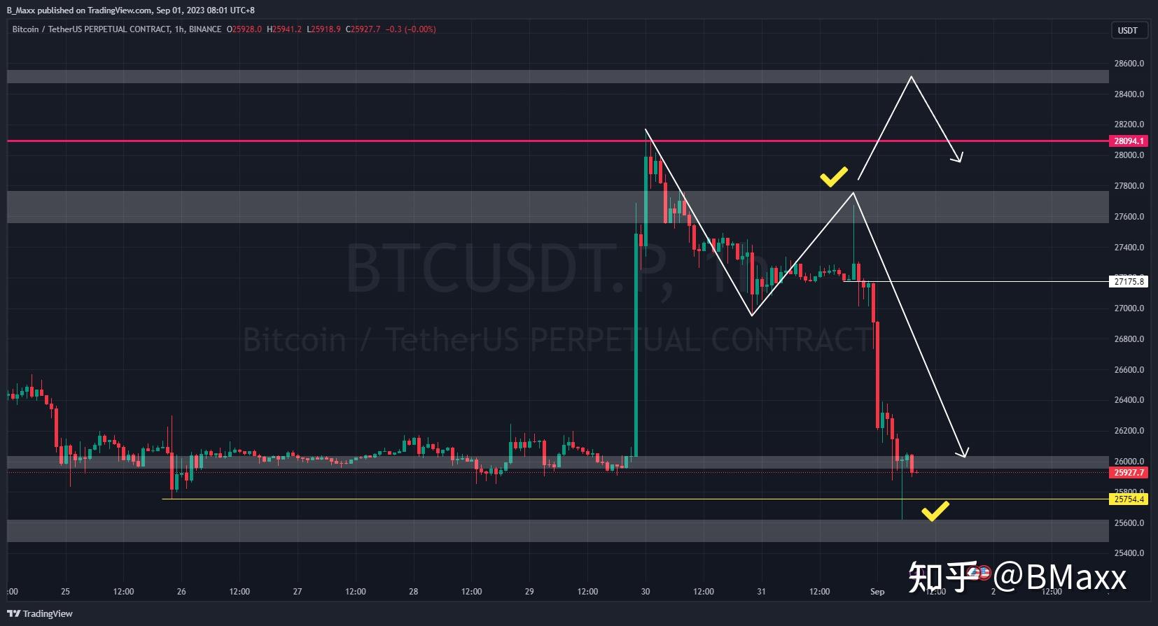 BTC比特币价格长中短期走势简要研判（1w-1d-4h-1h）大空头将近 局部多头反复 - 知乎