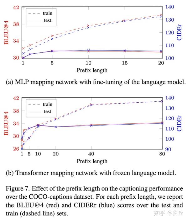 论文阅读笔记：《ClipCap: CLIP Prefix for Image Captioning》 - 知乎