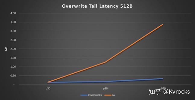 Kvrocks + XDP 性能报告 - 知乎