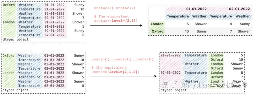 深度盘点：7个关于 Pandas stack() 和 unstack() 使用技巧！ - 知乎