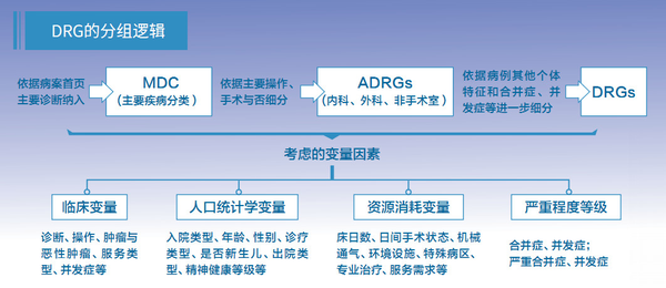 笔记整理：医疗保险支付之"DRG和DIP" - 知乎