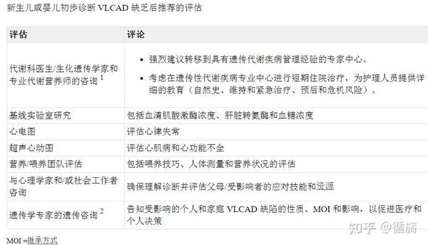 VLCAD极长链酰基辅酶A脱氢酶缺乏症:引起低血糖、心肌病的脂肪酸氧化障碍疾病 - 知乎