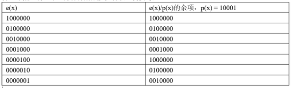 【举例子详细分析】BCH码(BCH code) - 知乎