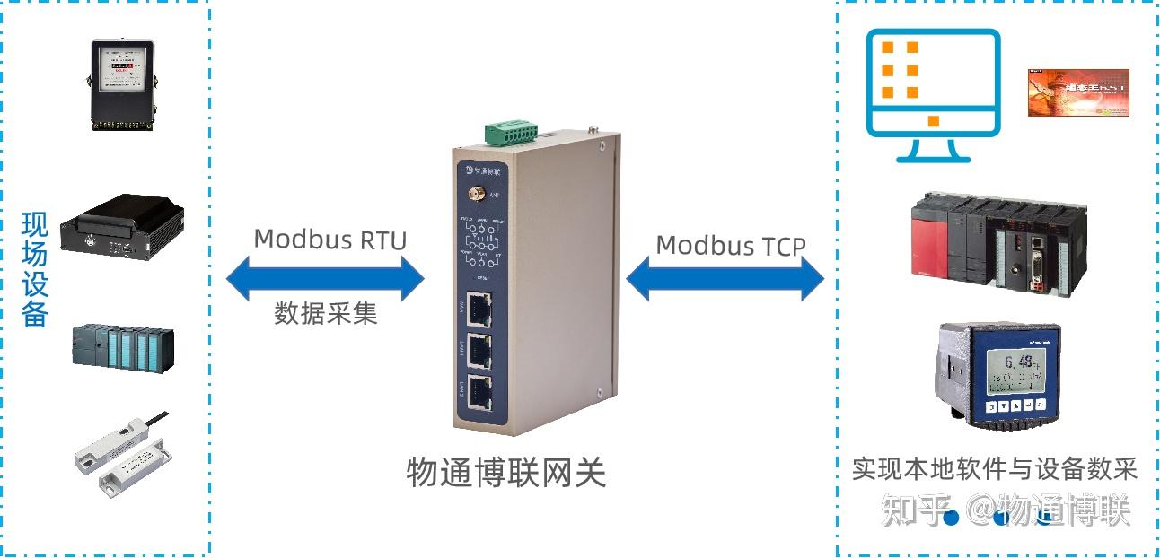 如何快速实现Modbus RTU和Modbus TCP协议转换？ - 知乎