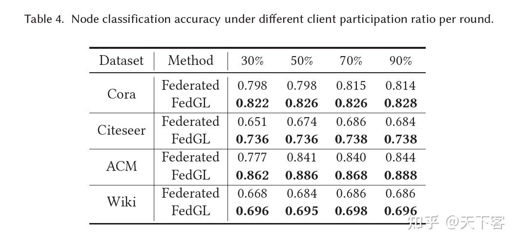 论文笔记：arXiv'21 FedGL: Federated Graph Learning Framework with Global Self-Supervision - 知乎