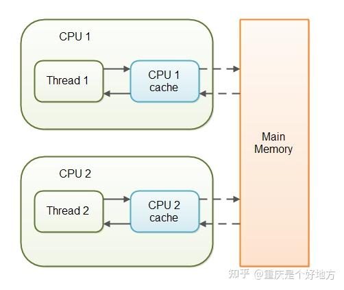 Volatile 原理解析 - 知乎