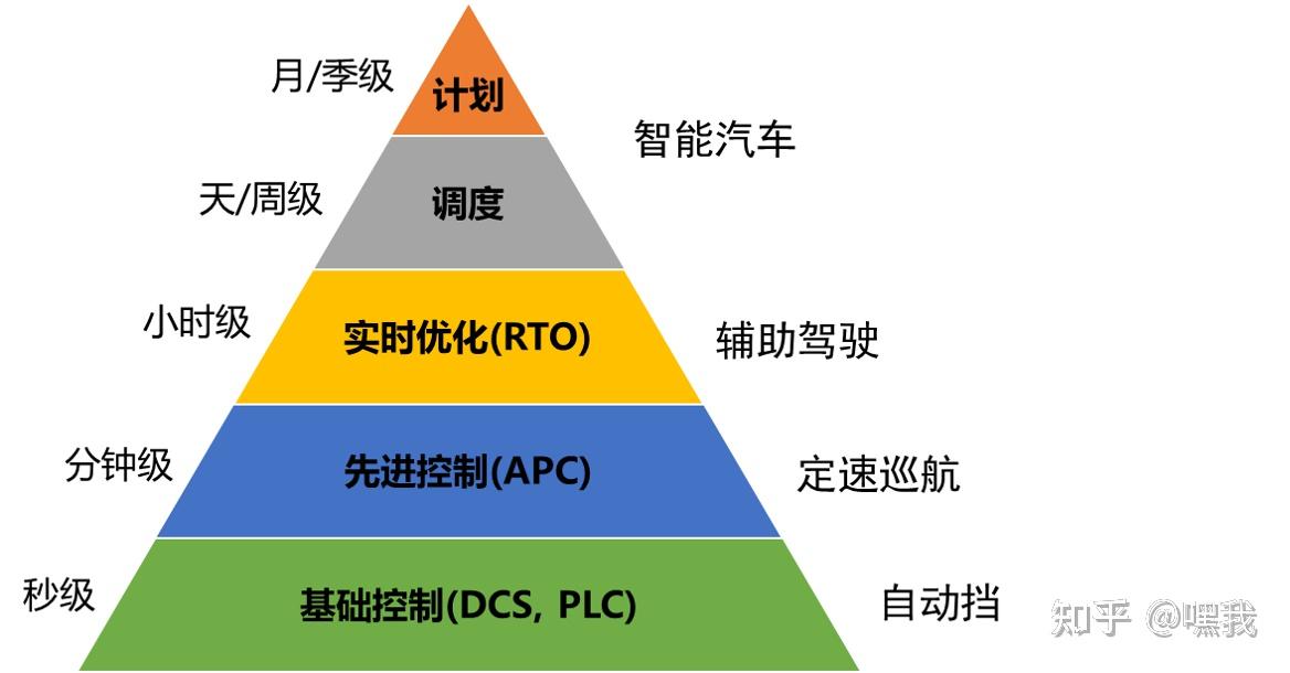 技术概念 | DCS_APC_RTO_PID_MPC_SCADA_PLC_软PLC - 知乎