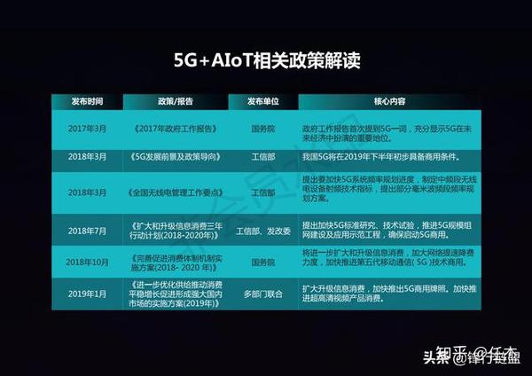 5G-AIoT智慧生活产业发展白皮书 - 知乎