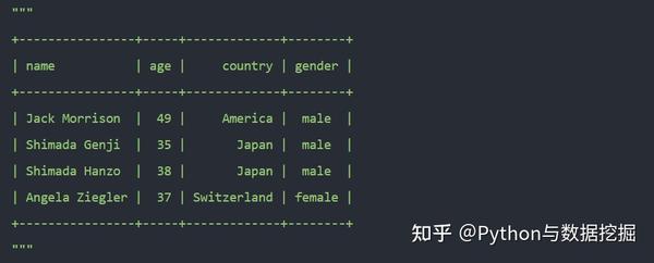 prettytable：一款可完美格式化输出的 Python 库 - 知乎