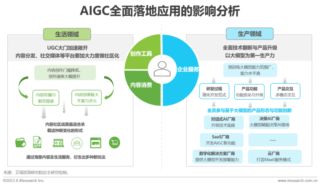 艾瑞咨询 | 2023年中国AIGC产业全景报告 - 知乎