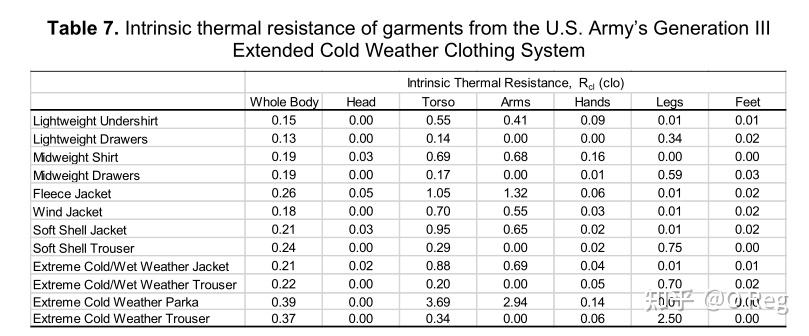 七层穿衣是什么鬼？美军ECWCS详解 - 知乎