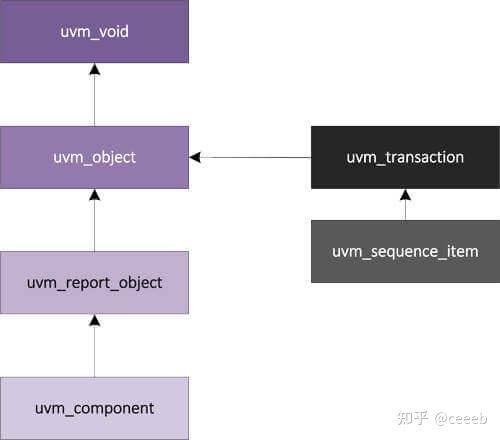 UVM Base Classes - 知乎