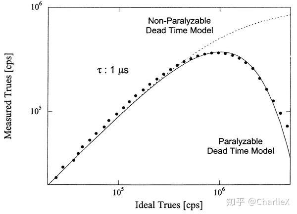 Dead time correction - 知乎