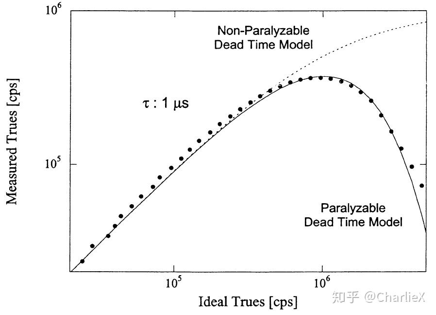 Dead time correction - 知乎